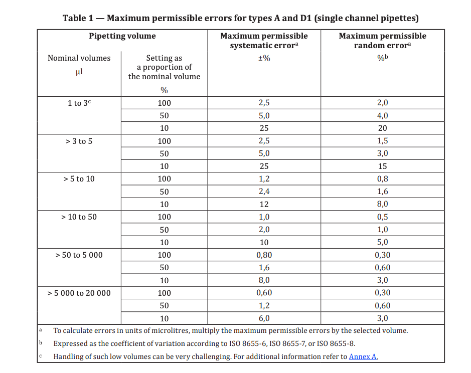 ISO 8655 Procedures | Transcat Pipettes